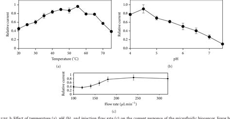 Figure 3 From Fabrication Of An Amperometric Flow Injection Microfluidic Biosensor Based On