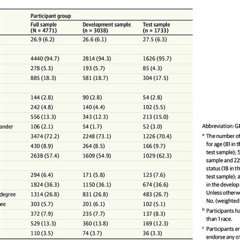 contains threshold dependent performance metrics of the core predictor