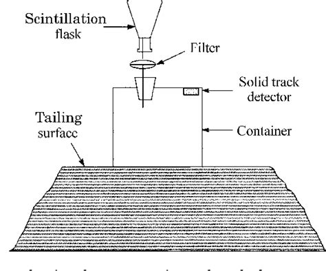 Figure 1 From Radon Exhalation From Uranium Tailings Comparison Of Experimental And Theoretical