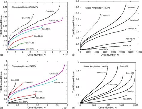 Cyclic Creep Curves Of Elapsed Axial Strain Vs Cycle Number For