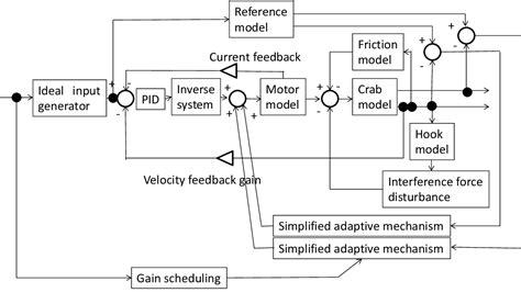 Figure 1 From Model Reference Simple Adaptive Control System Using An Ideal Input Model For