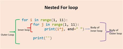 حلقه های تو در تو در پایتون Nested Loops به همراه مثال و بررسی کاربرد