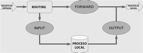Iptables Linux