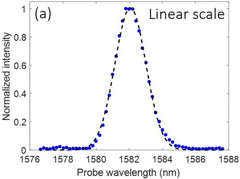 Difference Frequency Generation Outputs As A Function Of The Probe