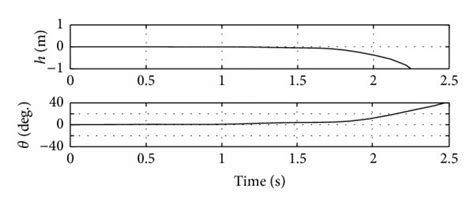 Responses Of Plunge Displacement And Torsional Deflection Without Download Scientific Diagram