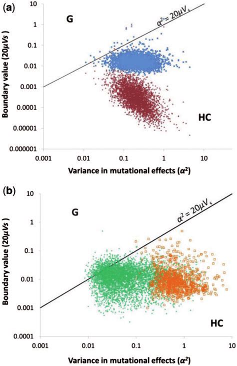 Scatter Plot Of The Variance In Mutational Effects For Gene Expression Download Scientific