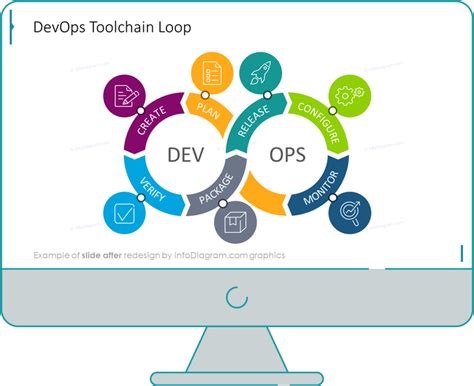 Creative DevOps Tool Chain Diagrams Powerpoint Template