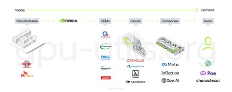 Nvidia H100 GPUs Supply And Demand GPU Utils