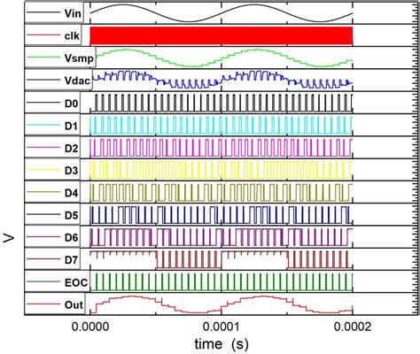 Transient Response Of The Full SAR ADC Setup Download Scientific Diagram