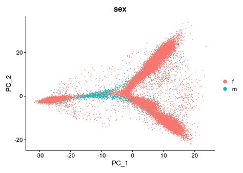 Analysis Of DCM Samples