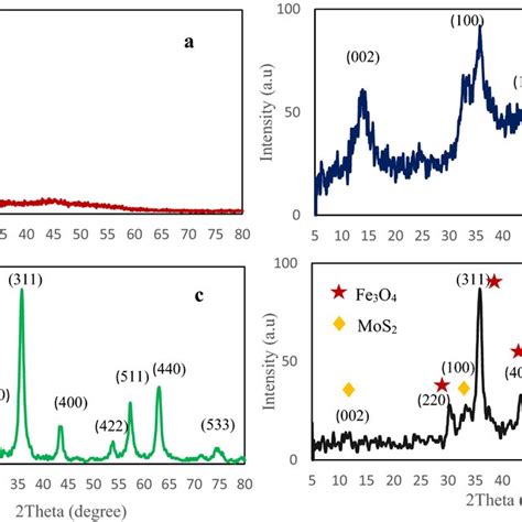Xrd Patterns Of A G C3n4 B Mos2 C Fe3o4 D Mos2 Fe3o4 G