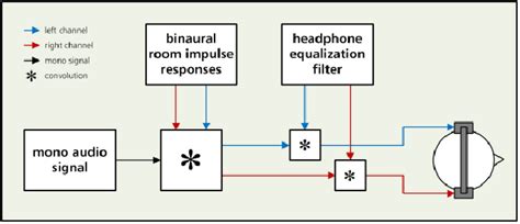 block diagram of used binaural synthesis system download scientific