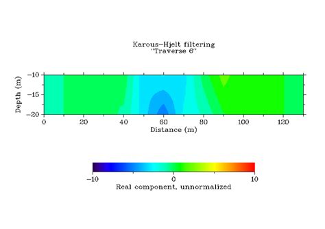 Vlf Profiles A Real And Filtered Real Components B Karous Hjelt
