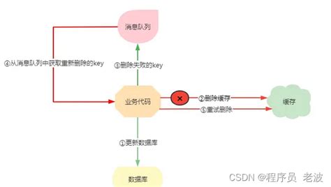Mysql和redis如何保证数据一致性？ Csdn博客