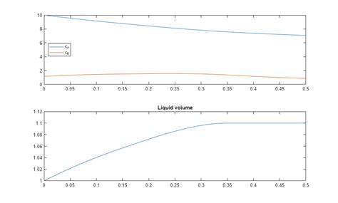 optimization and control of fed batch reactor using nonlinear mpc