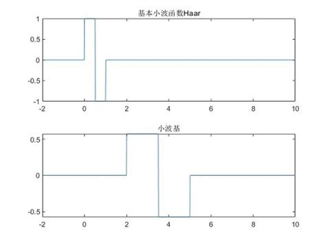 MATLAB三种基本小波函数 哔哩哔哩