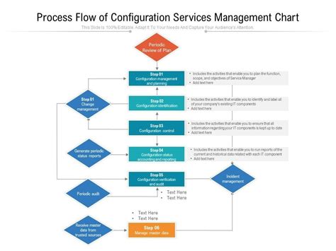 Process Flow Of Configuration Services Management Chart Ppt Powerpoint Pres