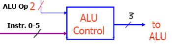 ALU Control Unit VLSI Embedded Projects