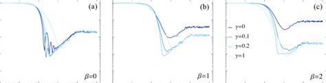 Fig S5 Sff In Random Matrix Hamiltonians Sampled From The Gue