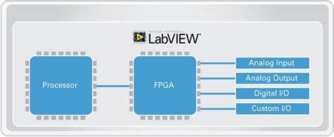 Taking Your First Measurement In Labview Fpga Data Logging Ni