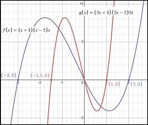3 3 Graph Polynomials With Transformations Mathematics Libretexts