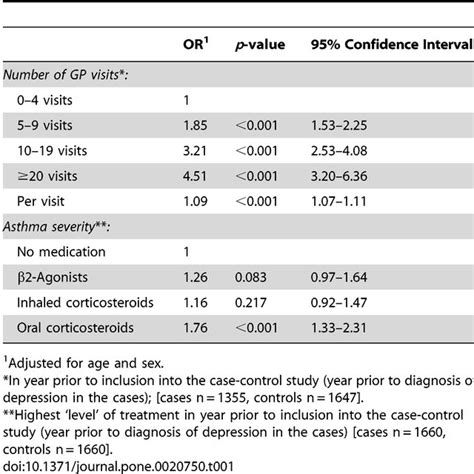 Association Between Predictor Variables And Depression In Primary Care