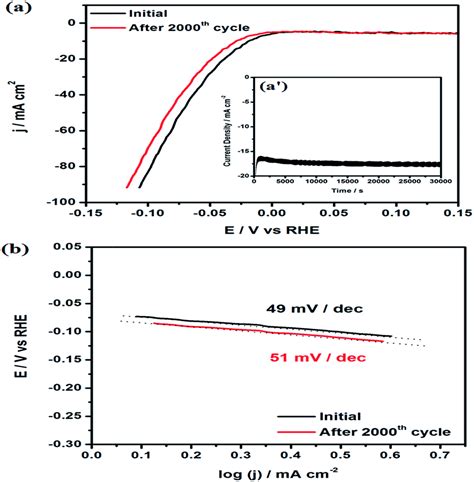 Synergistic Effect Of Coni Co Bridging With Mos 2 Nanosheets For Enhanced Electrocatalytic