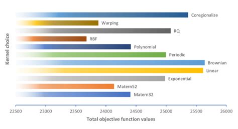 The Mean Of Total Objective Function Values For Different Kernels
