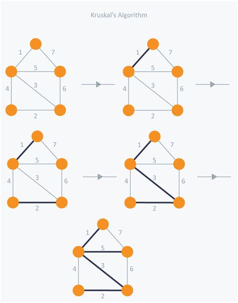 Top 10 graph algorithms every software developer must know