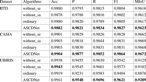 segmentation results of ablation experiments download scientific diagram