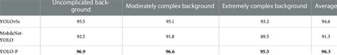 F1 Score In Different Background Complexities Experiments During