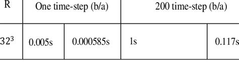 Time Consumption Before After Optimization Download Scientific Diagram