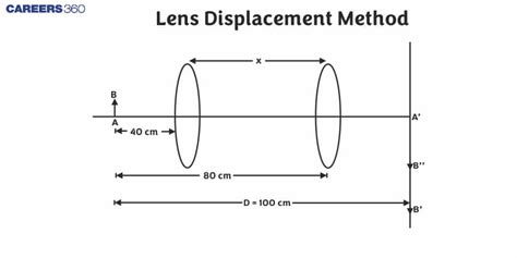 Lens Displacement Method Overview Structure Properties And Uses