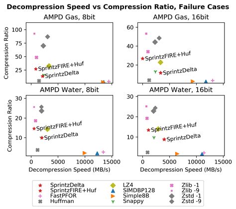 180802515 Sprintz Time Series Compression For The Internet Of Things