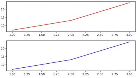 How To Add Text To Subplots In Matplotlib