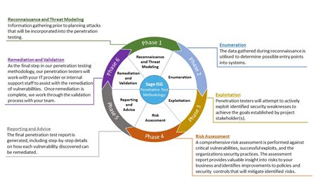 Own The Enterprise Penetration Testing Real Scenarios