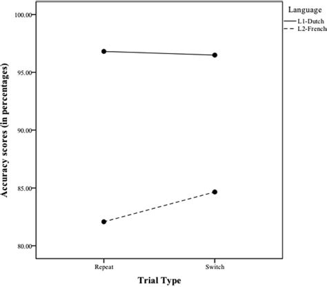 Mean Accuracy Scores In Percentages On The Bilingual Categorisation