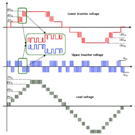 Top And Bottom Voltage Waveforms And Cascaded Output By Using Modified