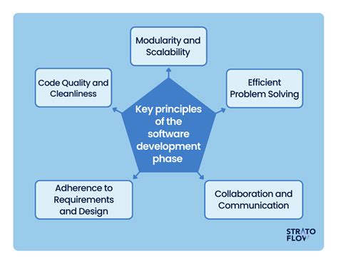 Sdlc Guide Coding And Development Phase In Software Engineering
