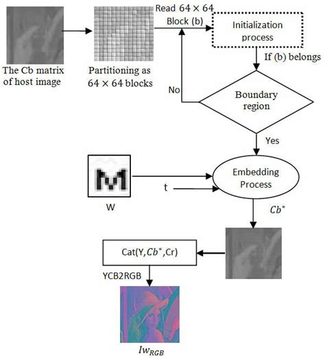 Watermark Embedding Process Download Scientific Diagram