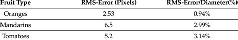 rms reprojection error for different kinds of fruits download