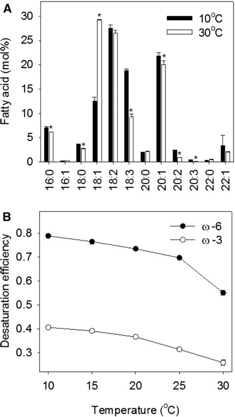Figure 2 From Genome Wide Analysis Of Fatty Acid Desaturation And Its