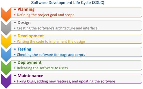 Stlc Vs Sdlc In Software Testing Testrigor Ai Based Automated Testing Tool