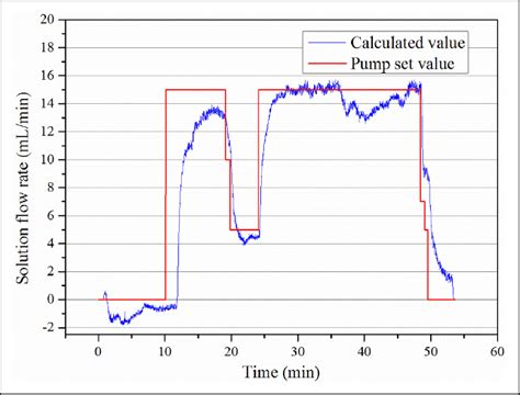 Actual And Calculated Solution Flow Rates Download Scientific Diagram