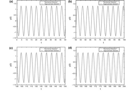 Approximate Solution And Numerical Solution Of The Bifurcating Periodic