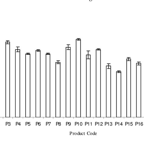 In Vitro Release Data Of Different Brands Of Paracetamol Tablets