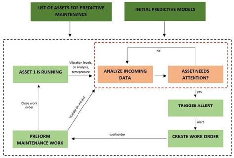 How To Implement Predictive Maintenance Benefits Techniques And