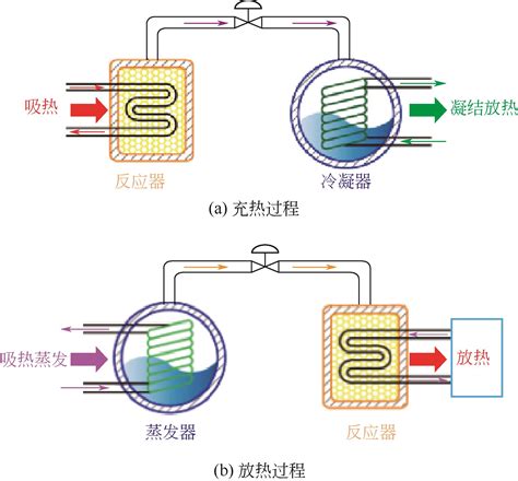 氯化锰 氨热化学吸附储热的特性