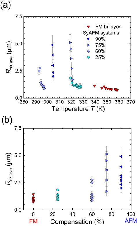 Characterization Of Skyrmion Size As A Function Of Temperature A The