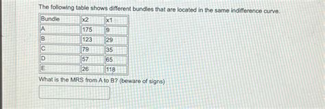 Solved The Following Table Shows Different Bundles That Are